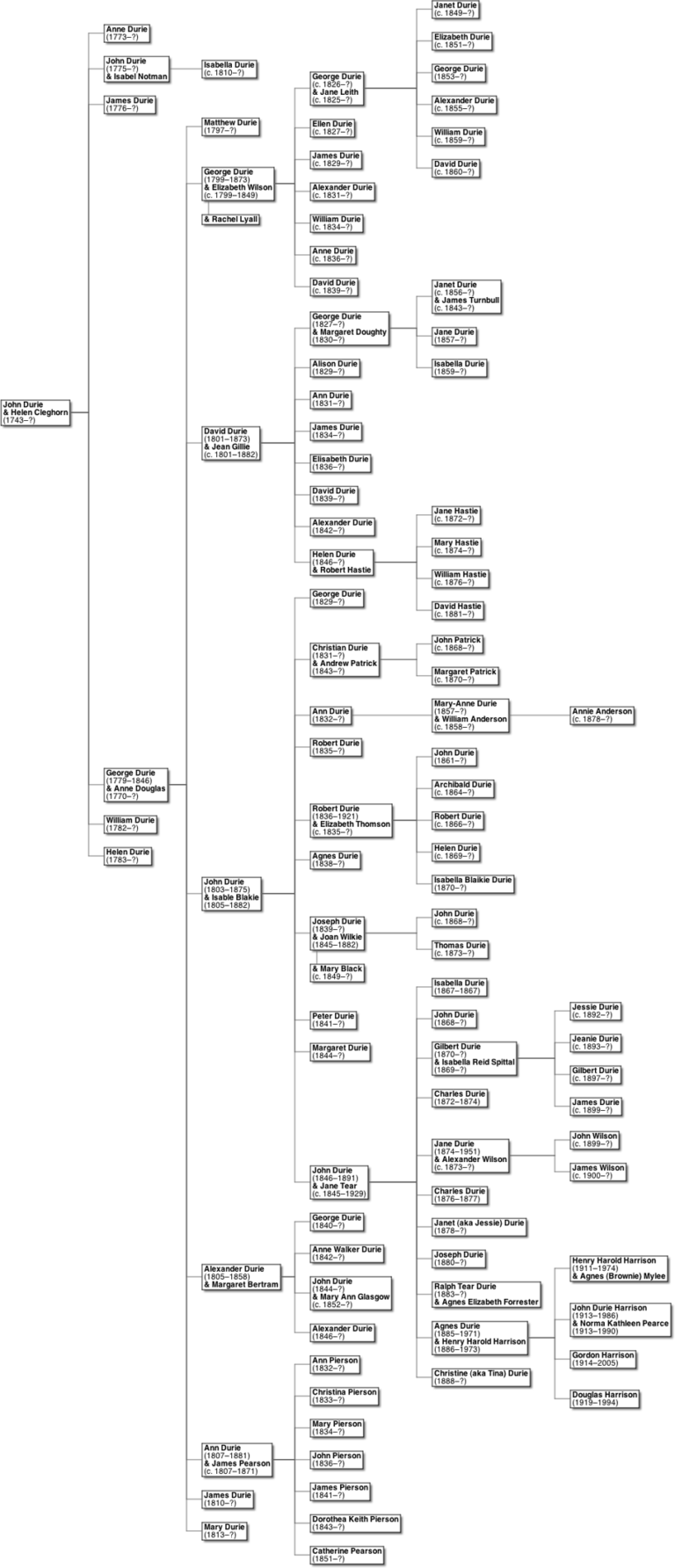 The Agnes Durie Family: The known descendants of John Durie (1738 ...
